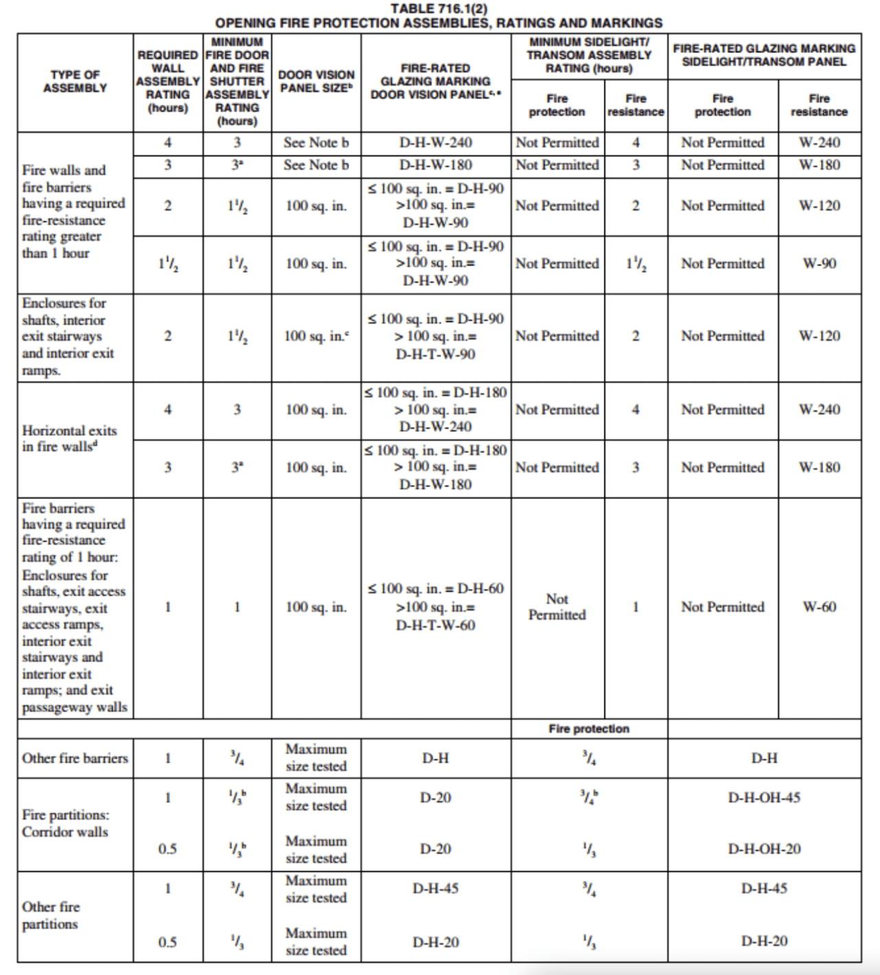 ASTM E119 Fire Test Standards | Steel Door Institute
